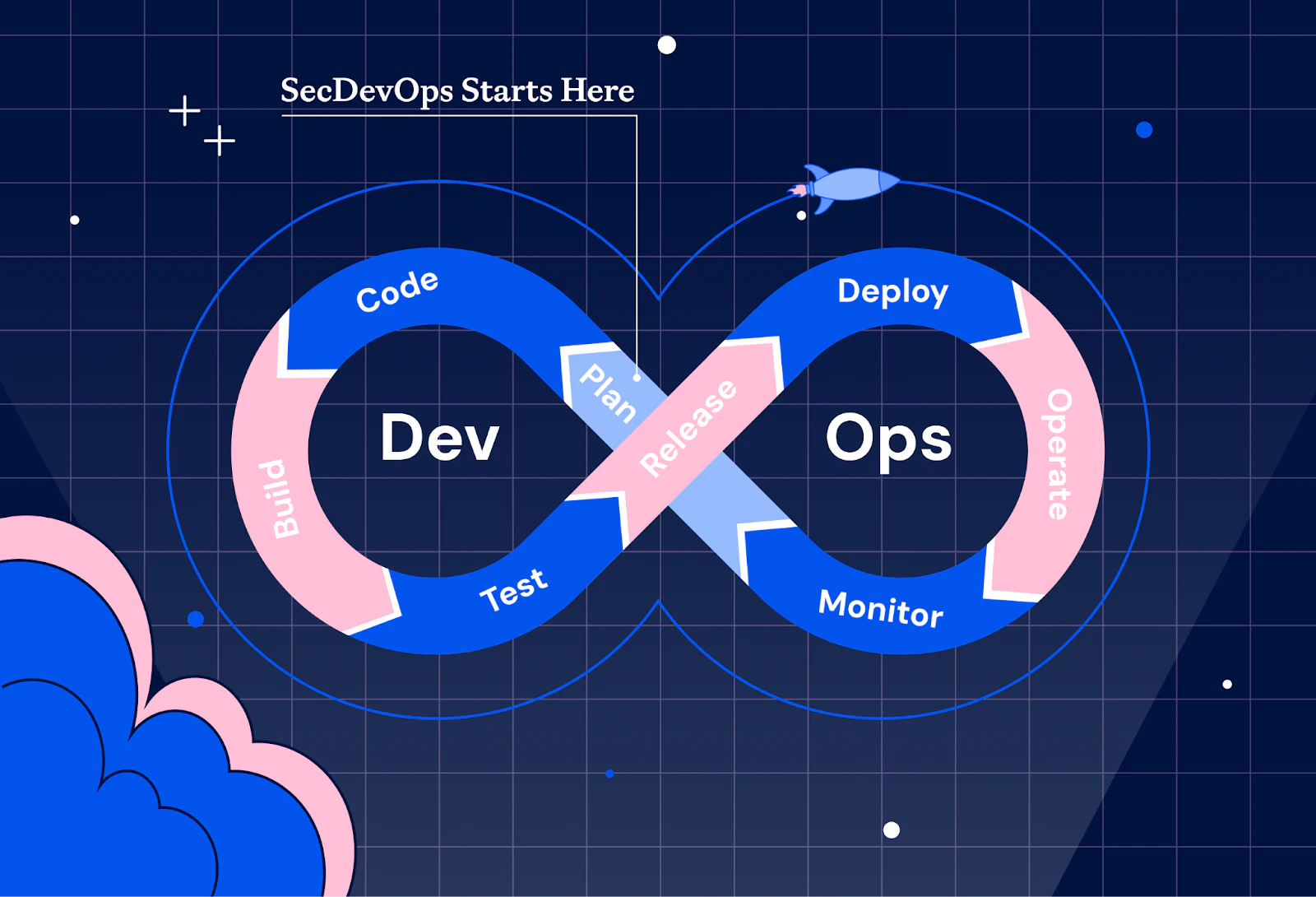 What Is Secdevops How It Differs From Devsecops Wiz