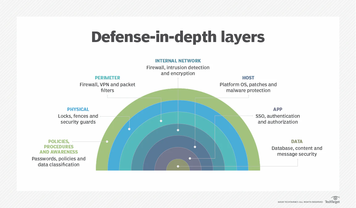 What Is Defense In Depth? Best Practices For Layered Security | Wiz What Is Defense In Depth? Best Practices For Layered Security | Wiz