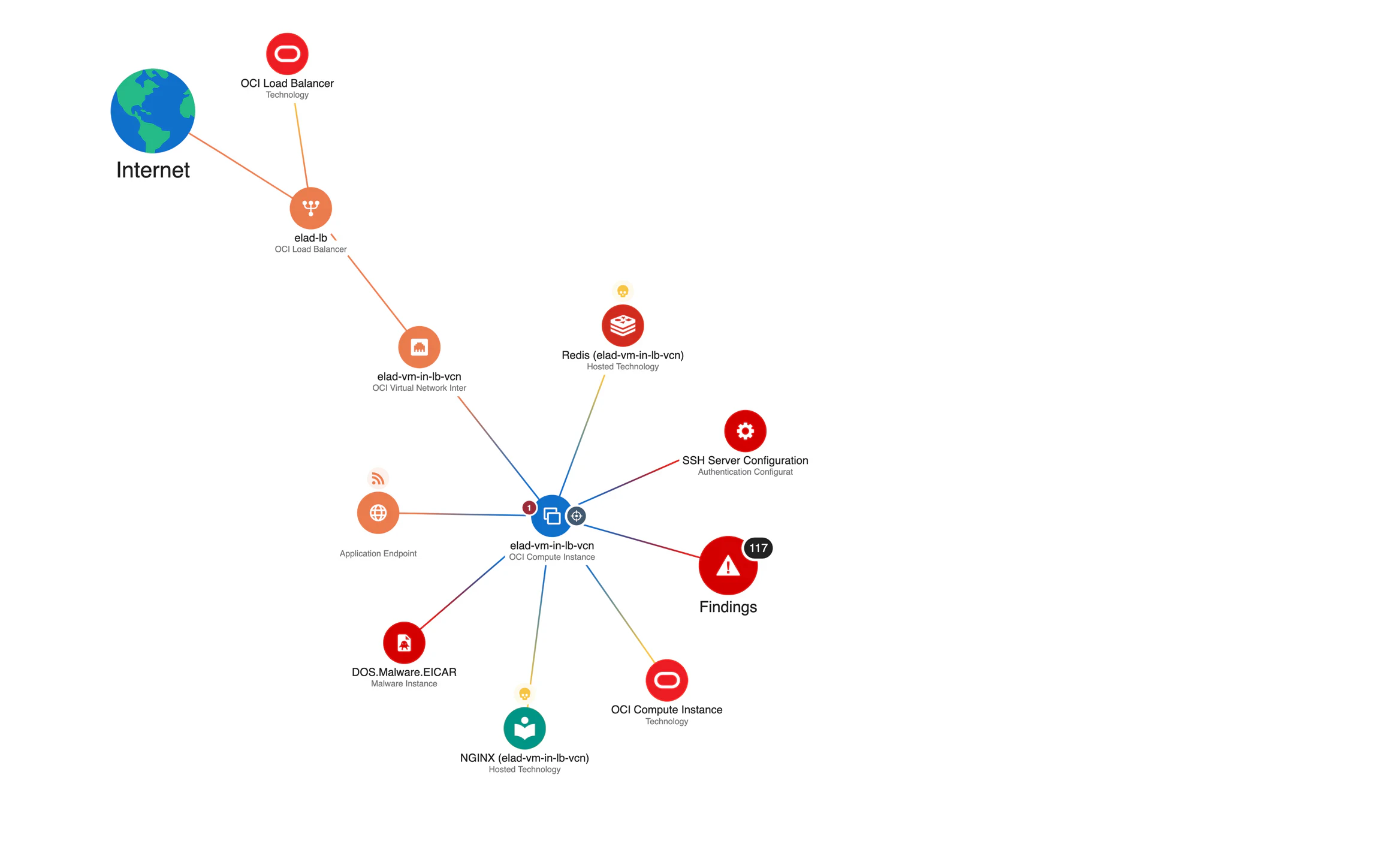 Oracle Cloud Infrastructure Oci Environment Wiz