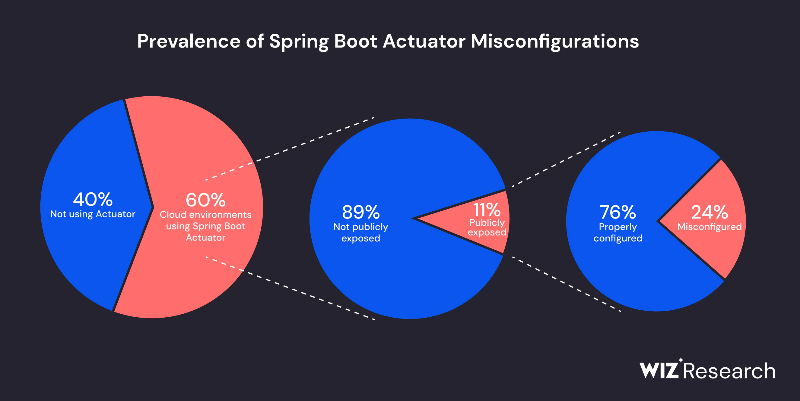 Exploring Spring Boot Actuator Misconfigurations - Cybersecurity News ... Exploring Spring Boot Actuator Misconfigurations - Cybersecurity News ...