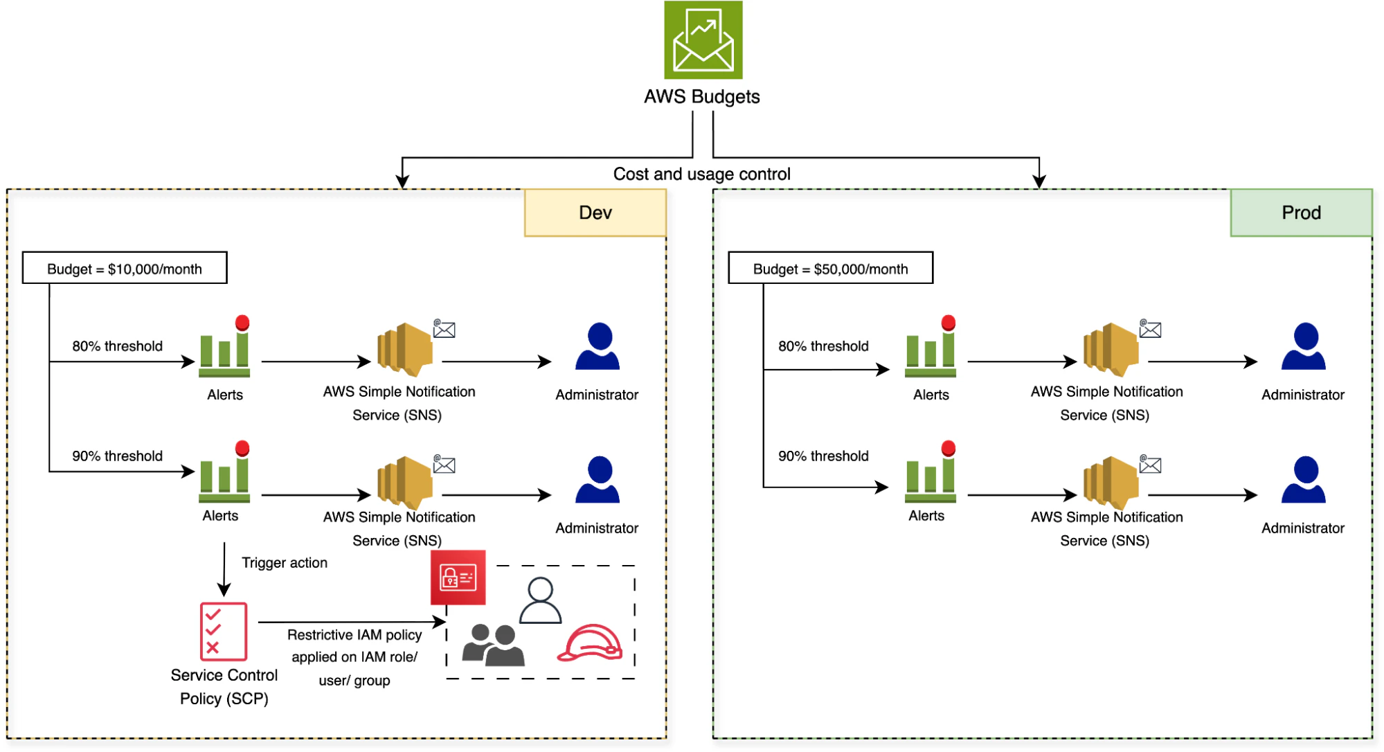 AWS Budgets vs. Cost Explorer: Why you need both | Wiz