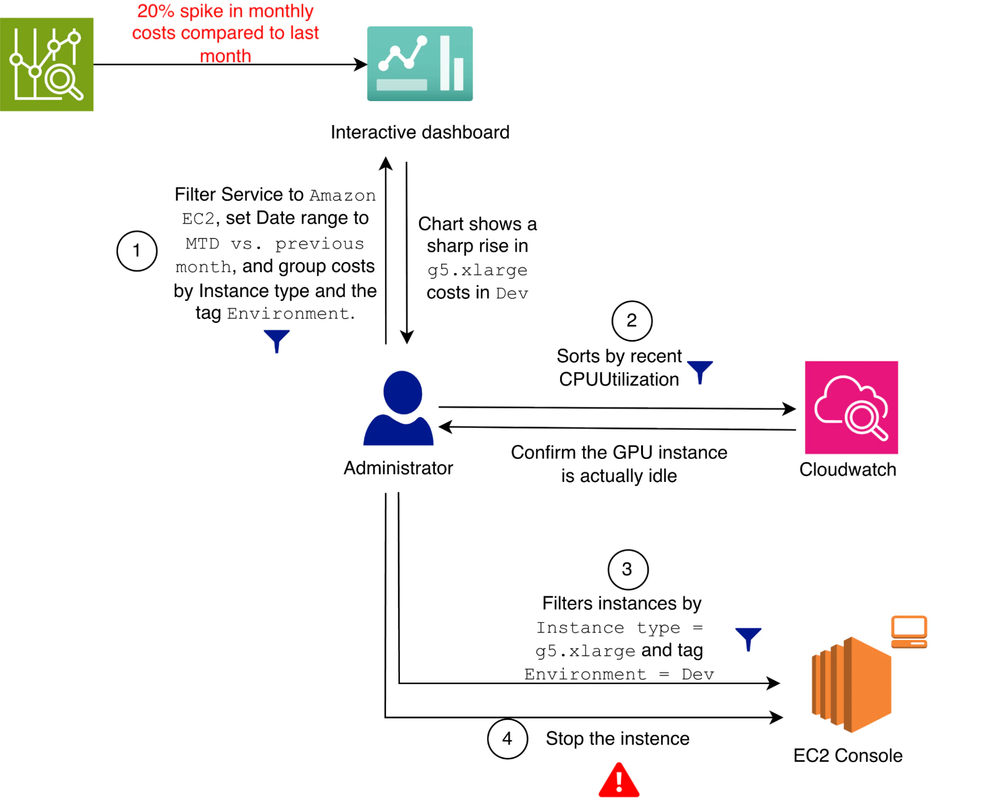 AWS Budgets vs. Cost Explorer: Why you need both | Wiz