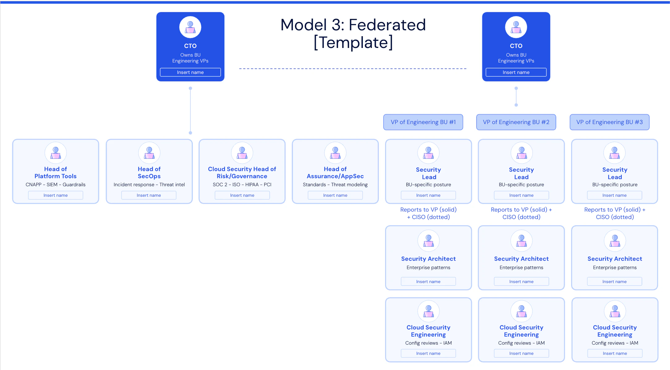 The CISO Org Chart Playbook w/Templates | Wiz