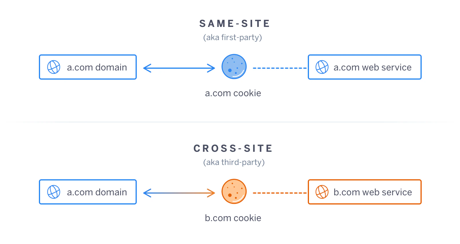 Cross-Site Request Forgery (CSRF): Examples & Prevention | Wiz