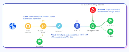 Unmanaged API Security: What Cloud Teams Need To Know | Wiz