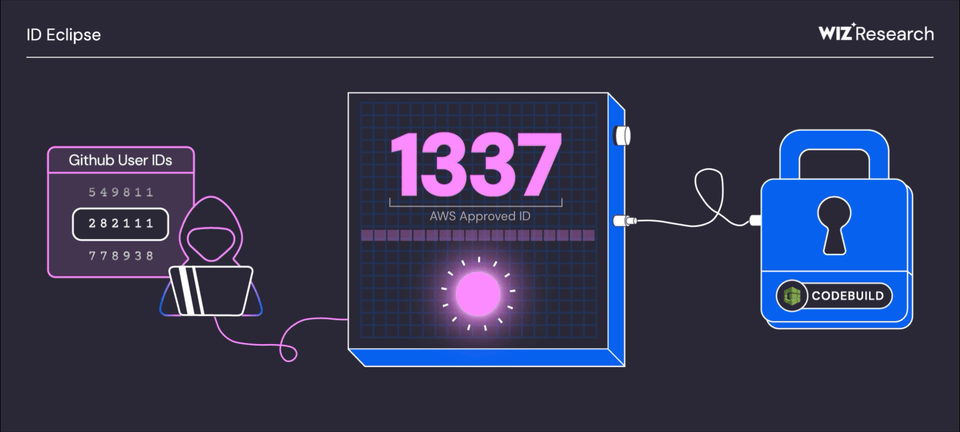 CodeBreach: Supply Chain Vuln & AWS CodeBuild Misconfig | Wiz Blog