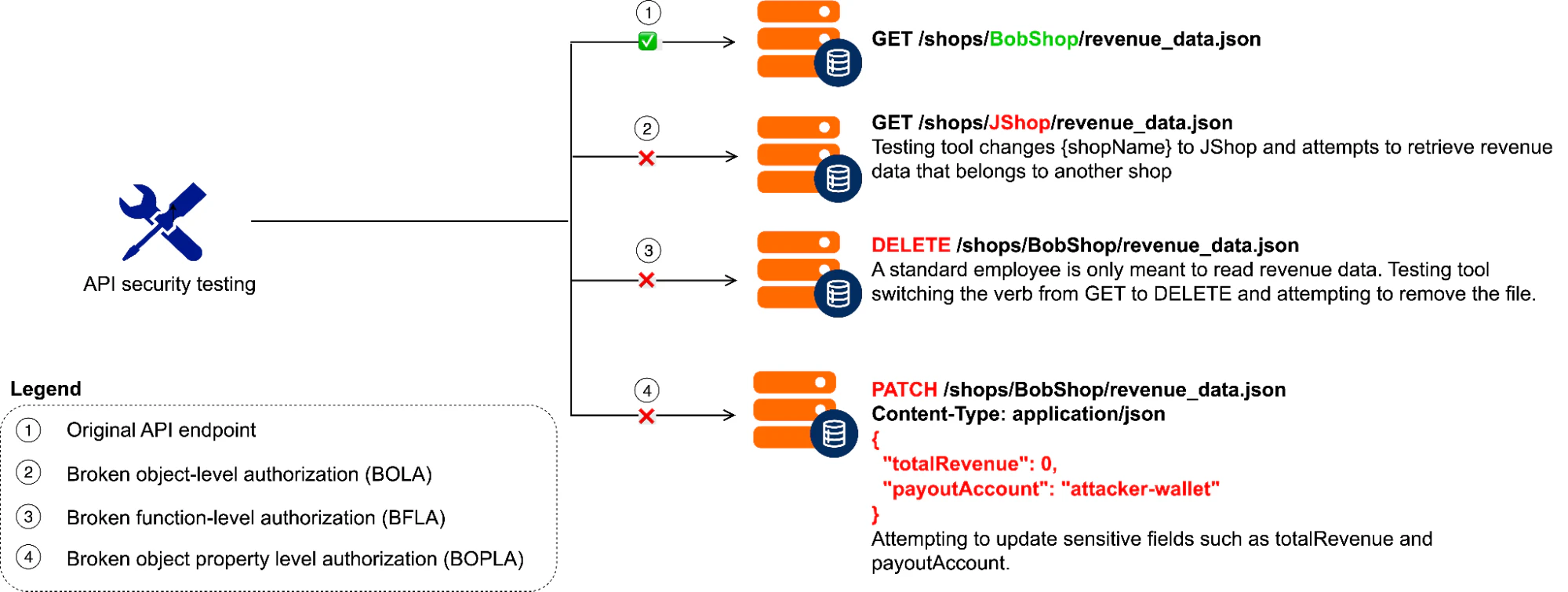 What is API Security Testing? | Wiz
