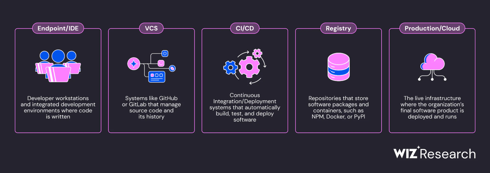 SITF: The First Threat Framework for SDLC Infrastructure | Wiz Blog