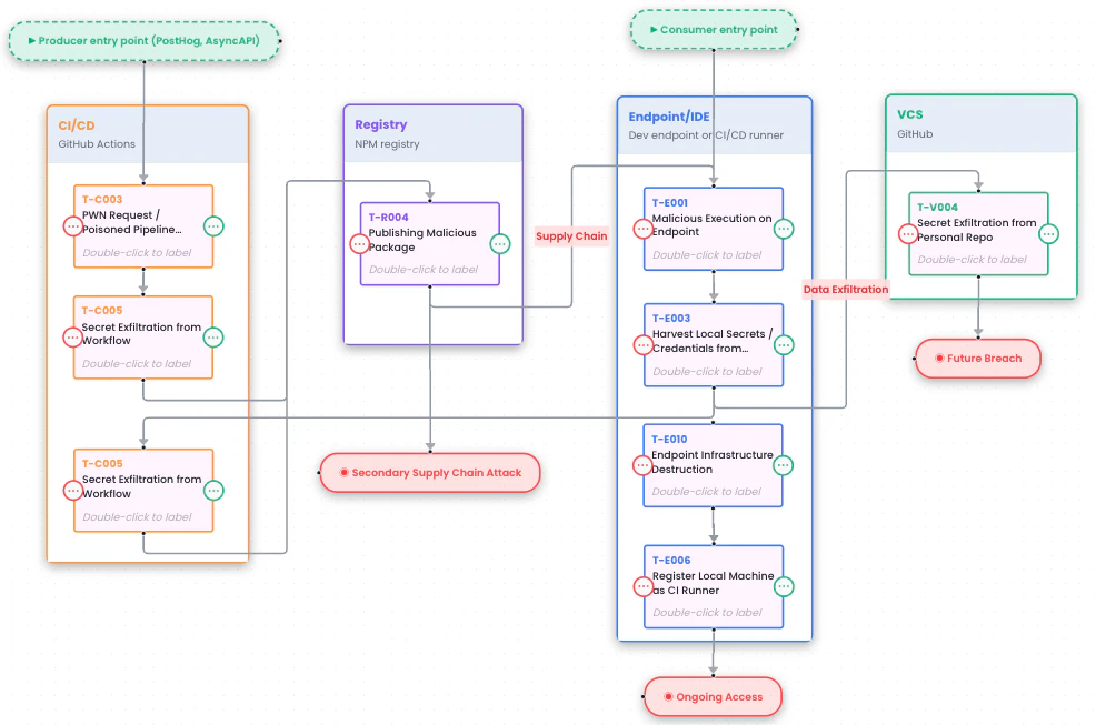 SITF: The First Threat Framework for SDLC Infrastructure | Wiz Blog