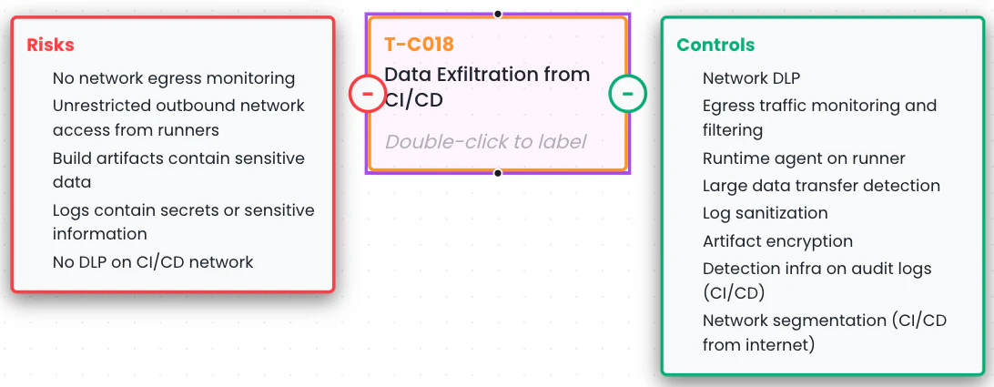 SITF: The First Threat Framework for SDLC Infrastructure | Wiz Blog