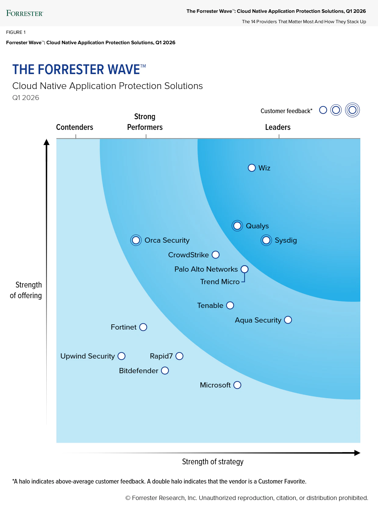 Wiz Named a Leader in The Forrester Wave™: Cloud Native Application ...