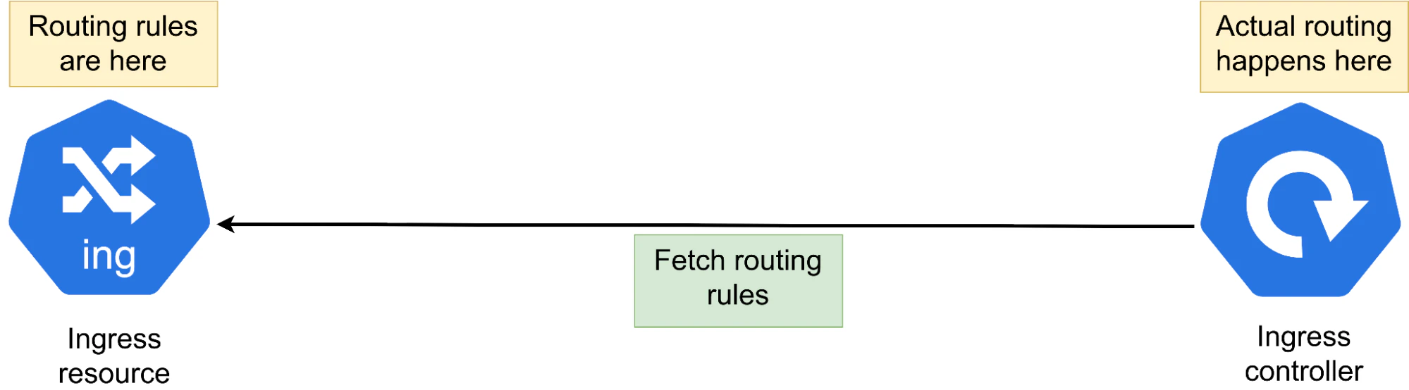 Kubernetes Ingress: Controllers, Routing, And Security | Wiz