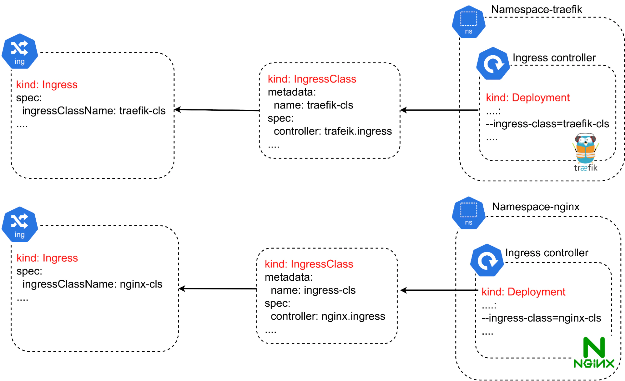 Kubernetes Ingress: Controllers, Routing, And Security | Wiz