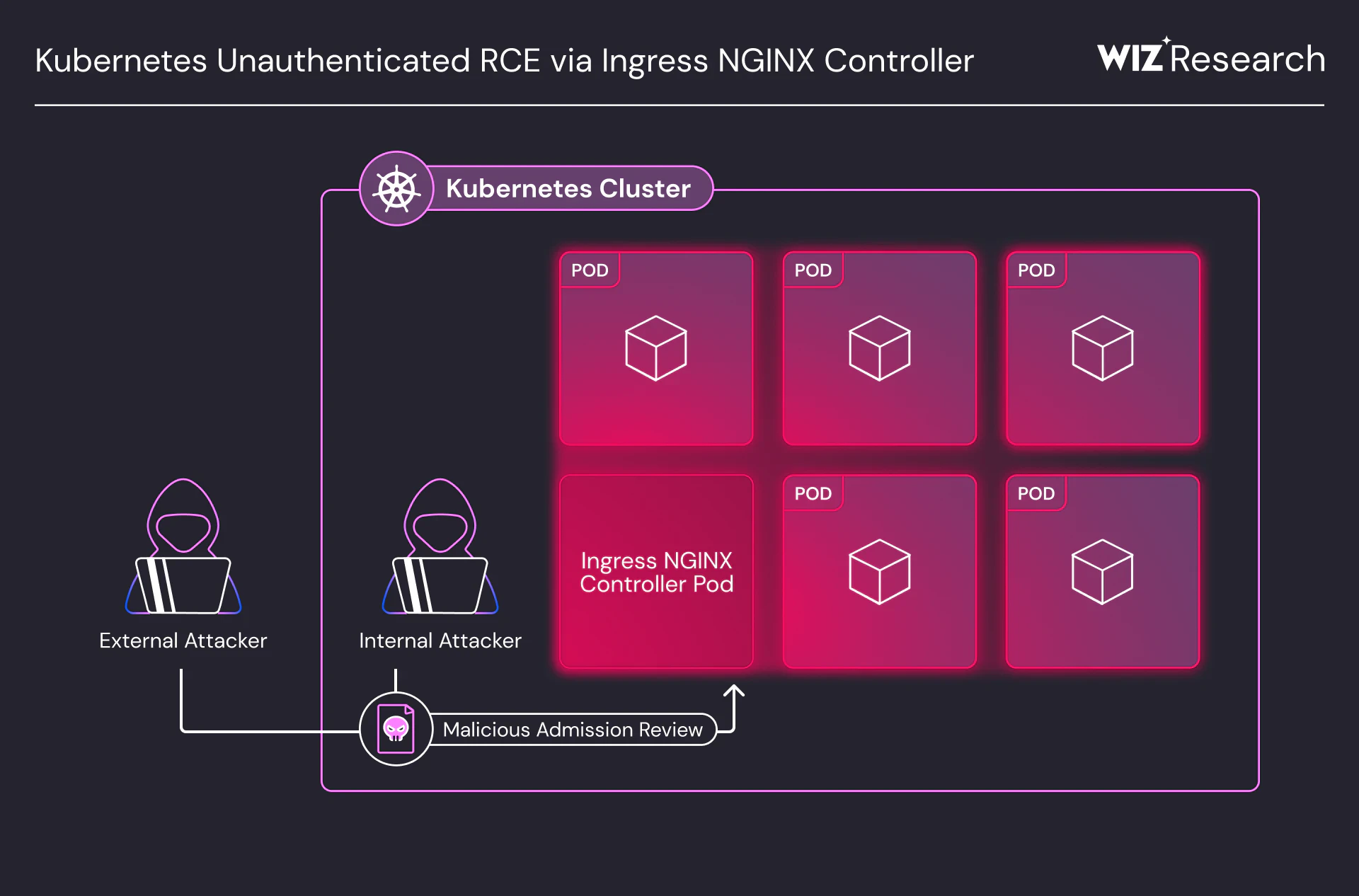 Kubernetes Ingress: Controllers, Routing, And Security | Wiz
