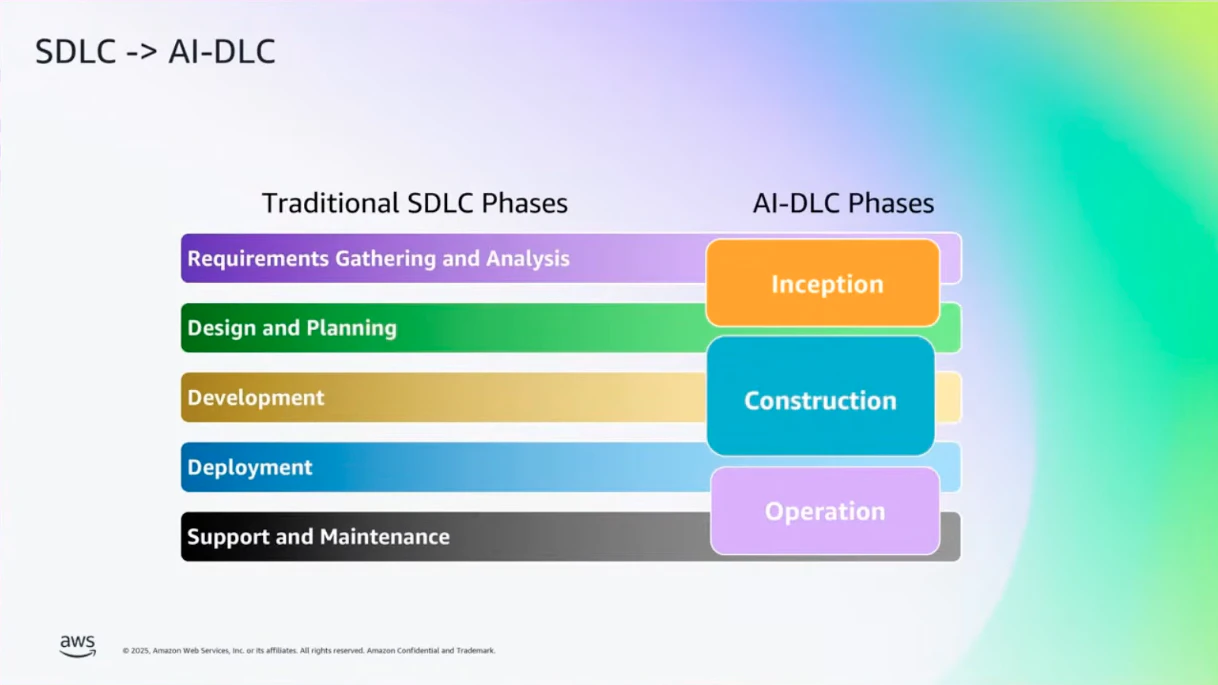 What is AI-DLC? How agentic development reshapes AppSec | Wiz