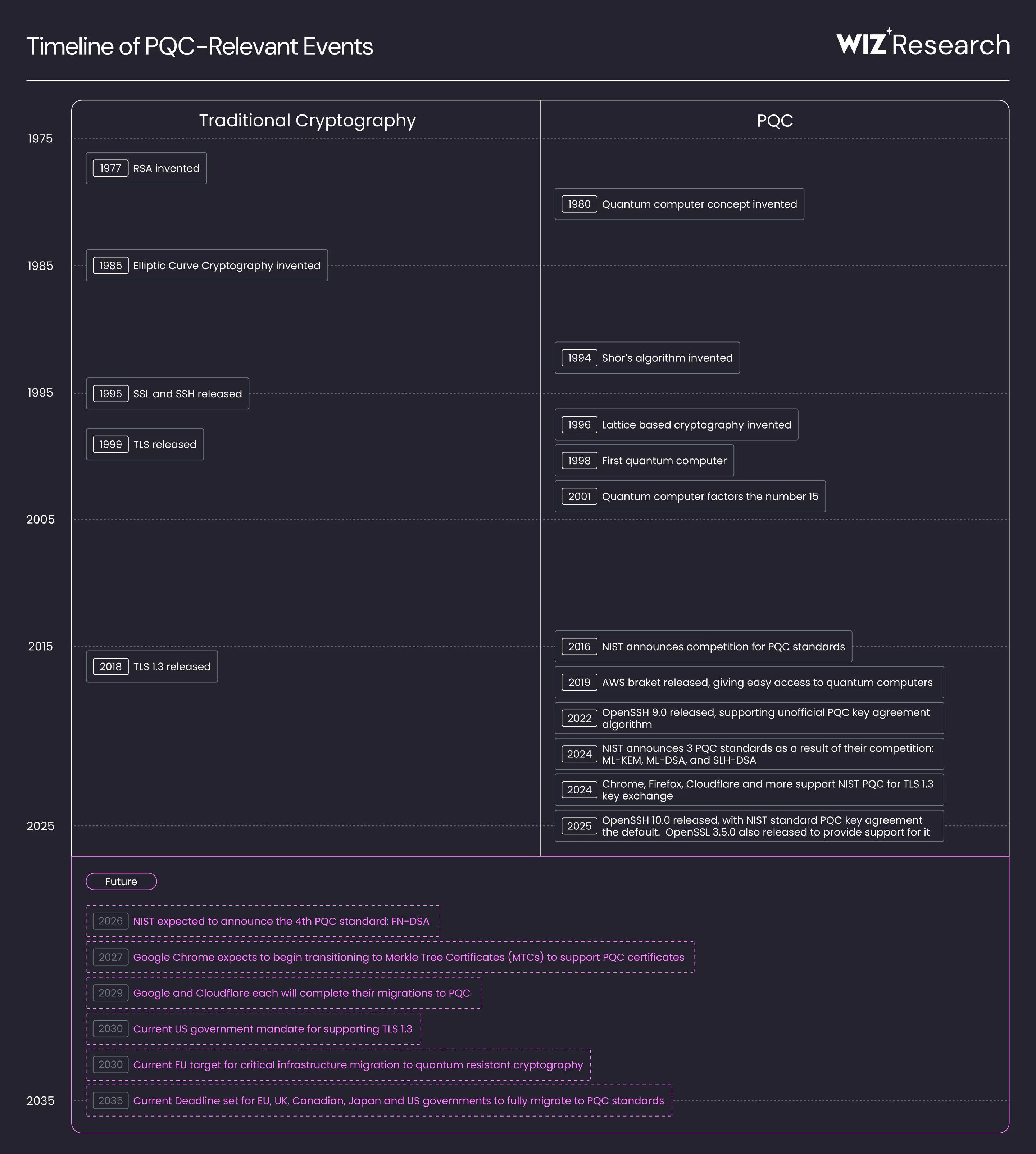 State of Post Quantum Cryptography | Wiz Blog