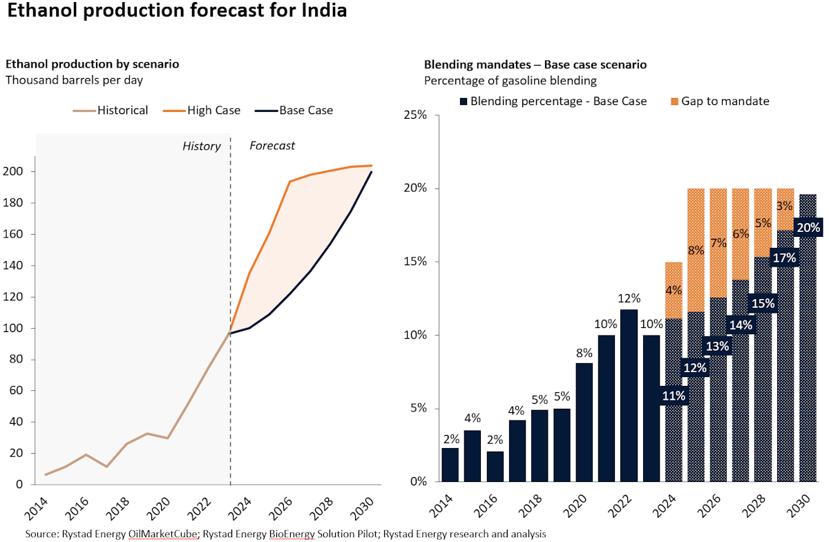 India’s biofuel consumption rising on domestic ethanol and biogas ...