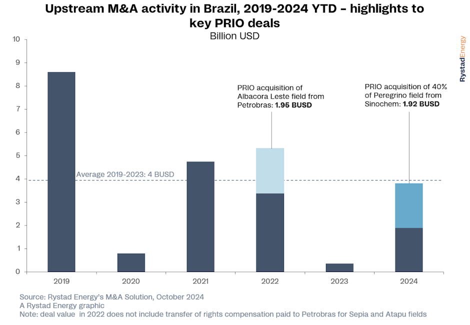 LatAm Insights: Brazil's PRIO farms in Peregrino field, extending its ...