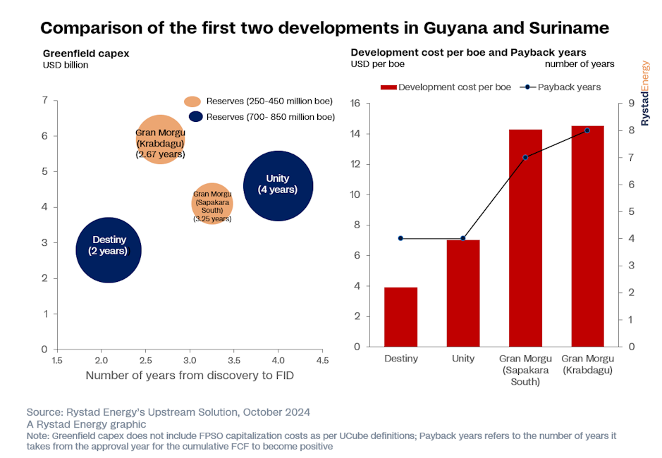 LatAm Insights: Gran Morgu FID holds promise for Suriname’s deepwater ...