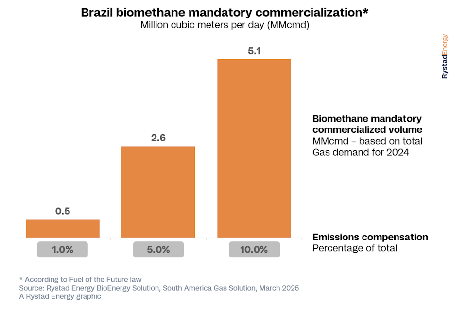 LatAm Insights: Brazil's new biomethane legislation calls for a twenty ...