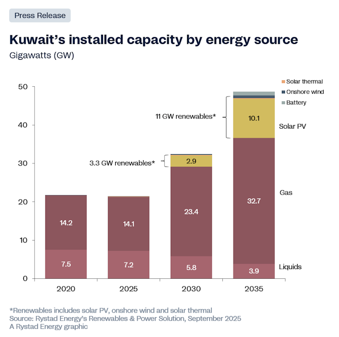 Kuwait plans fifteen-fold renewable generation boost, but targets need ...