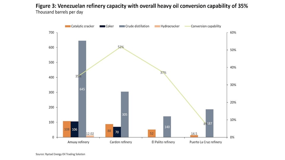 US eyes on Venezuelan heavy crude: Refining flows reset, China marginalized