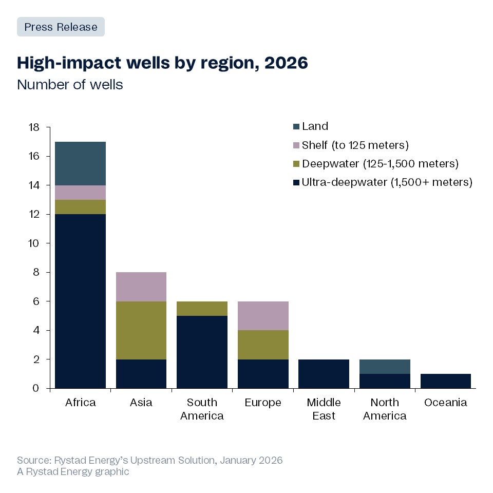 High-impact wells: Africa will continue to drive global drilling ...
