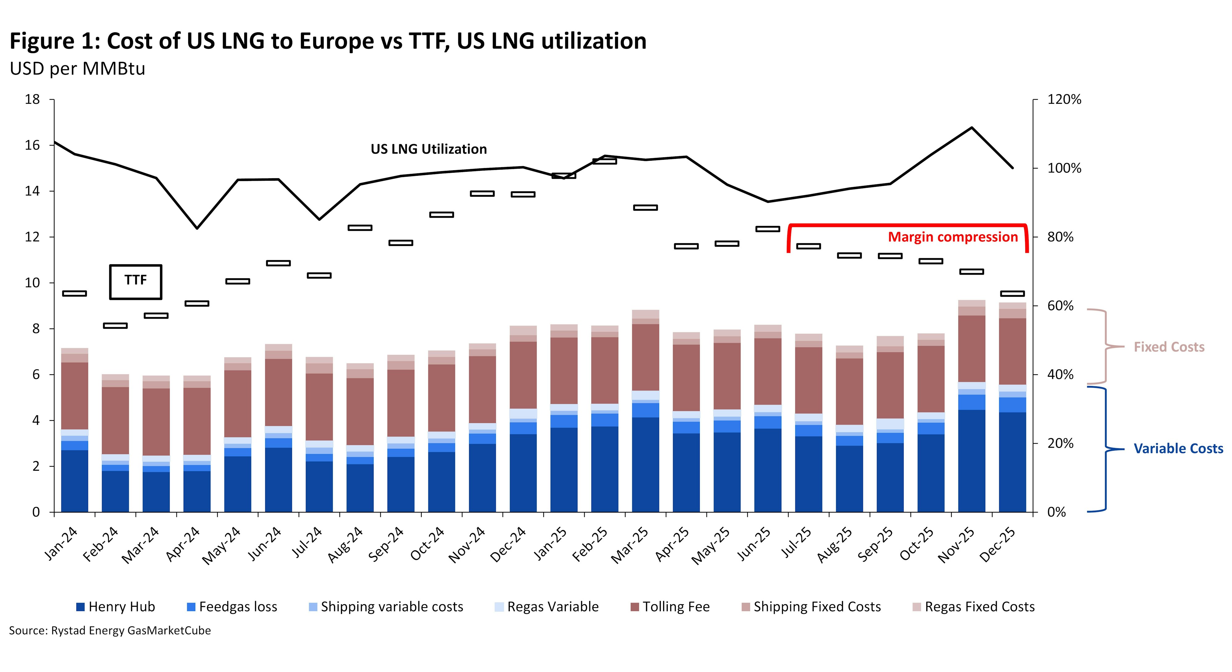 why-us-LNG-wont-stop-flowing