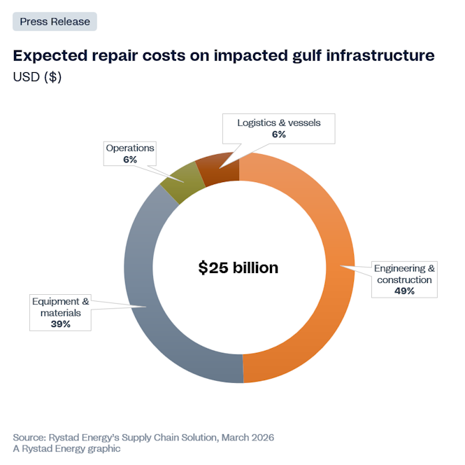 The cost of war: Gulf energy infrastructure left facing a $25 billion ...