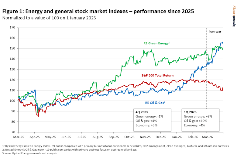 Green energy stocks remain on growth cycle on new macro tailwinds