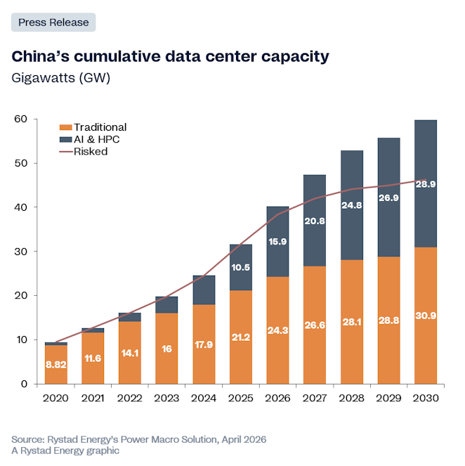 China's data center capacity set to top 60 GW by 2030, driving a ...