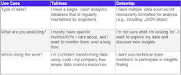 When to use Tableau vs. when to use Datawisp