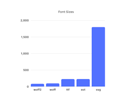 Understanding Font File Formats ttf Otf Woff Etc Snapfont