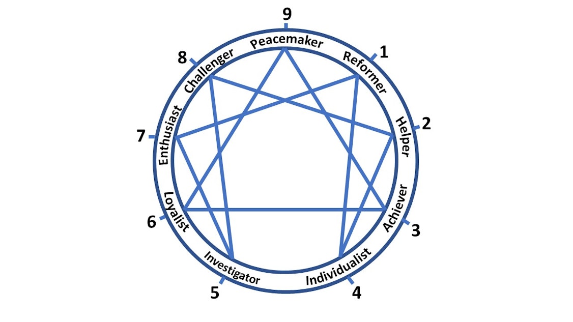 Enneagram Test Guide 2025