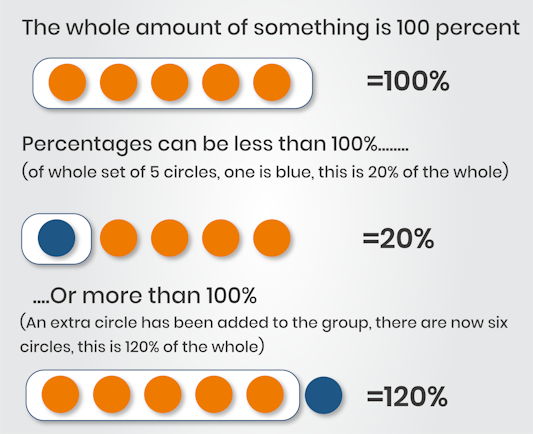 How to Calculate Percentages and Solve Percentage Questions