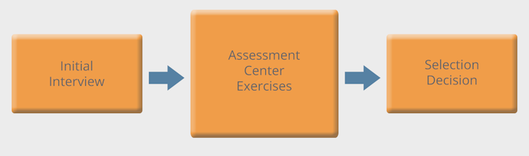 Assessment Centres – A Guide for 2026