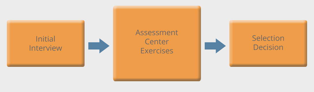 Assessment Centres – A Guide for 2025
