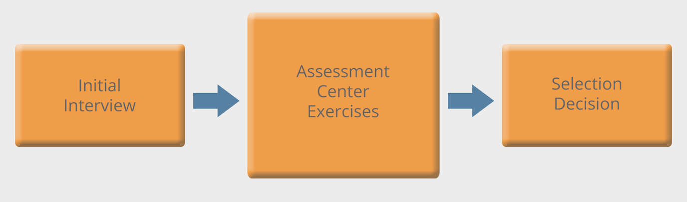 Assessment Centres – A Guide for 2026