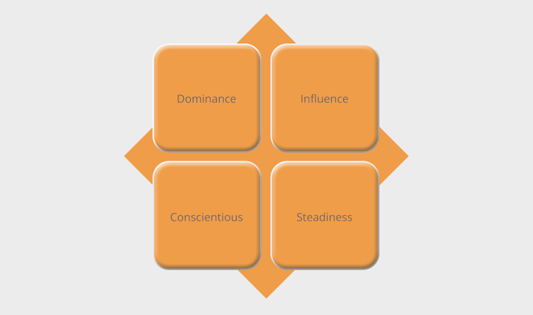 DISC assessment : How to Pass the DISC Personality Test 2026