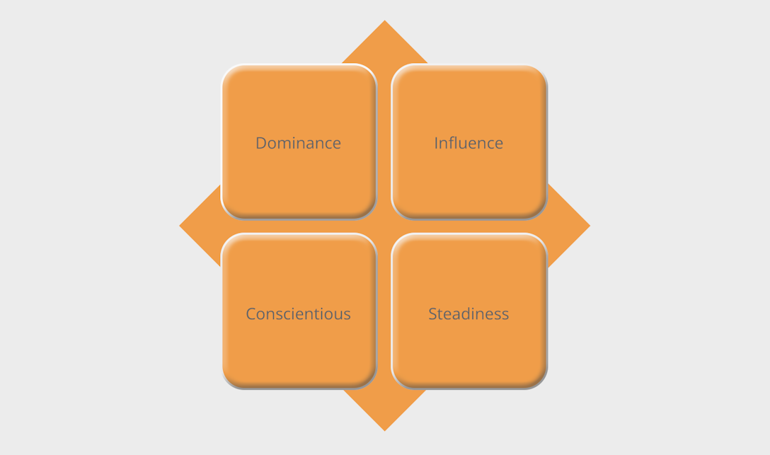 DISC assessment : How to Pass the DISC Personality Test 2025
