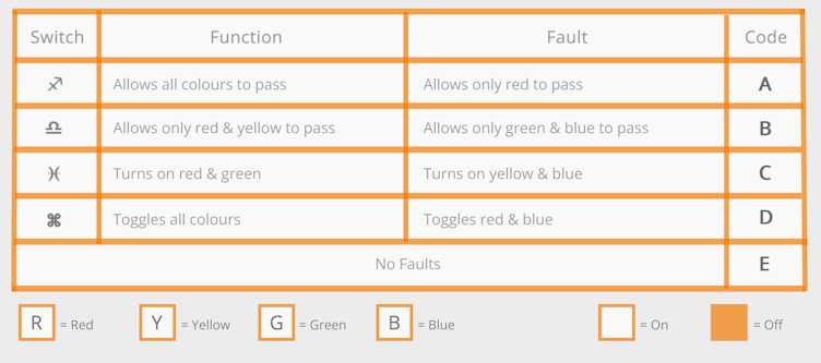 Sample Fault Diagnosis Tests