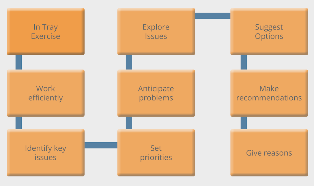 Assessment Centres – A Guide for 2026