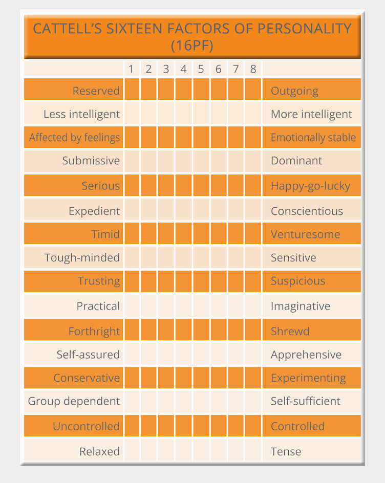 The History of Personality Testing
