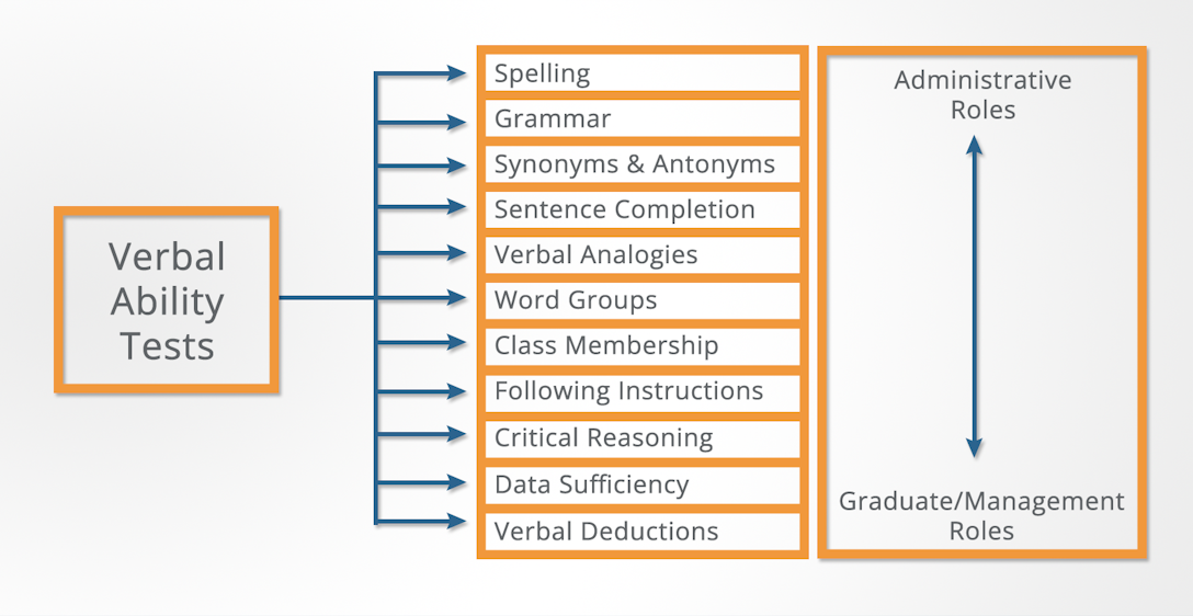 Verbal Ability Tests: 17 Free Example Questions