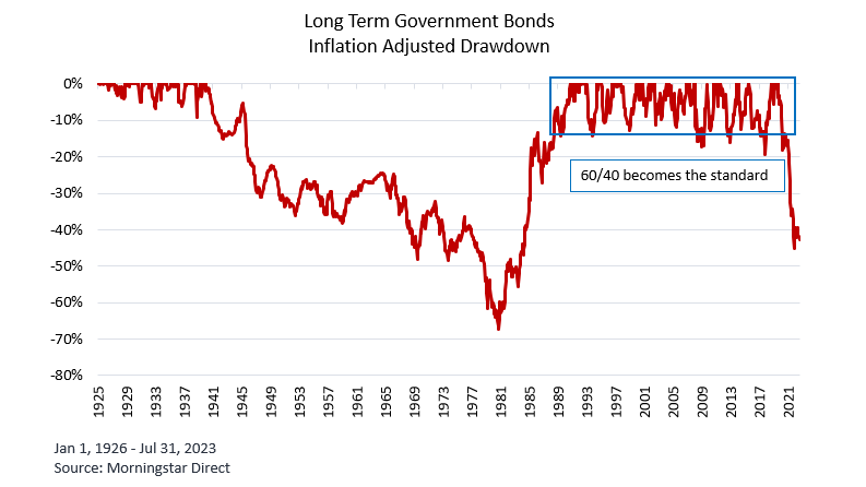 Government Bond Drawdown - July 2023