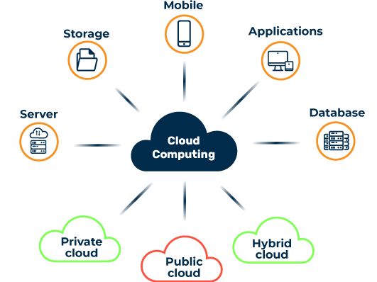 Cloud (Cloud Computing): Definition, Funktionsweise | Myra