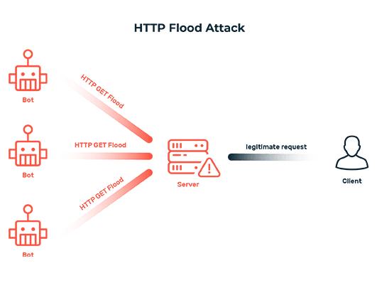 HTTP flood attack: definition, functionality, types | Myra HTTP flood attack: definition, functionality, types | Myra