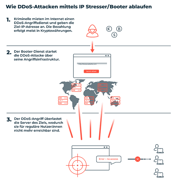 IP Stresser/Booter: Definition und Funktionsweise | Myra