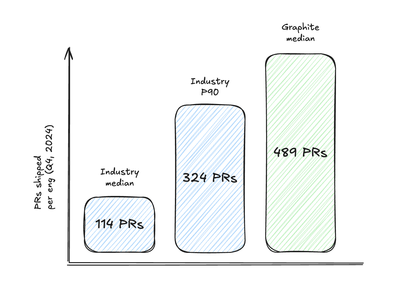 How Graphite’s eng team ships code remarkably fast