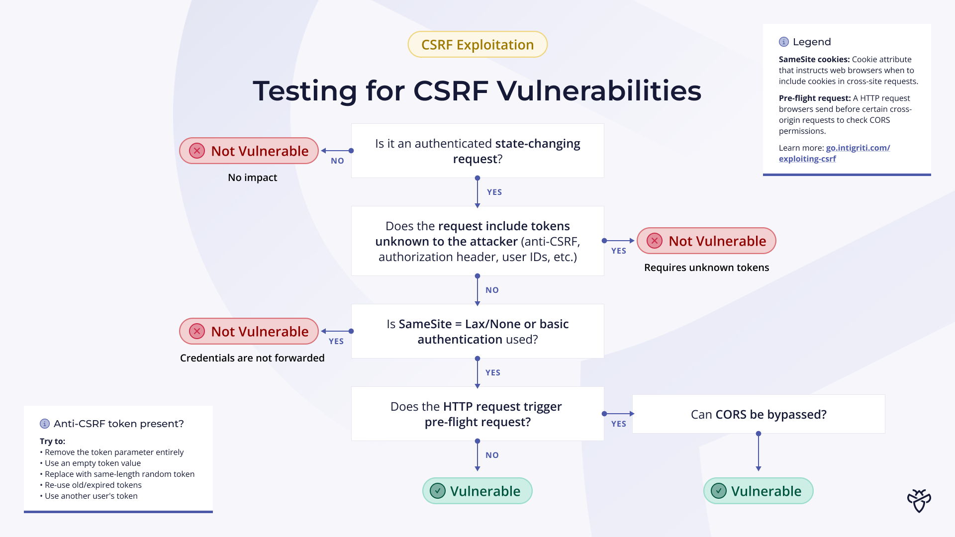 CSRF: Advanced Exploitation Guide | Intigriti